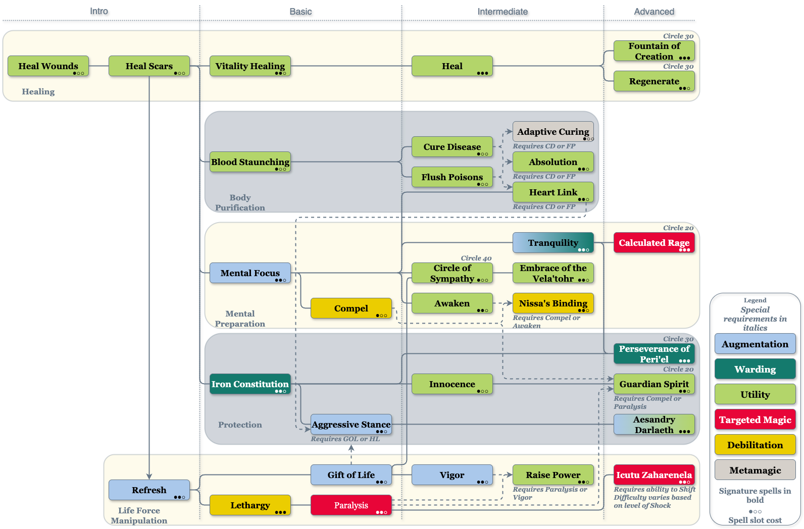 File:Empath Spell Tree Colored by Magic skill.png - Elanthipedia