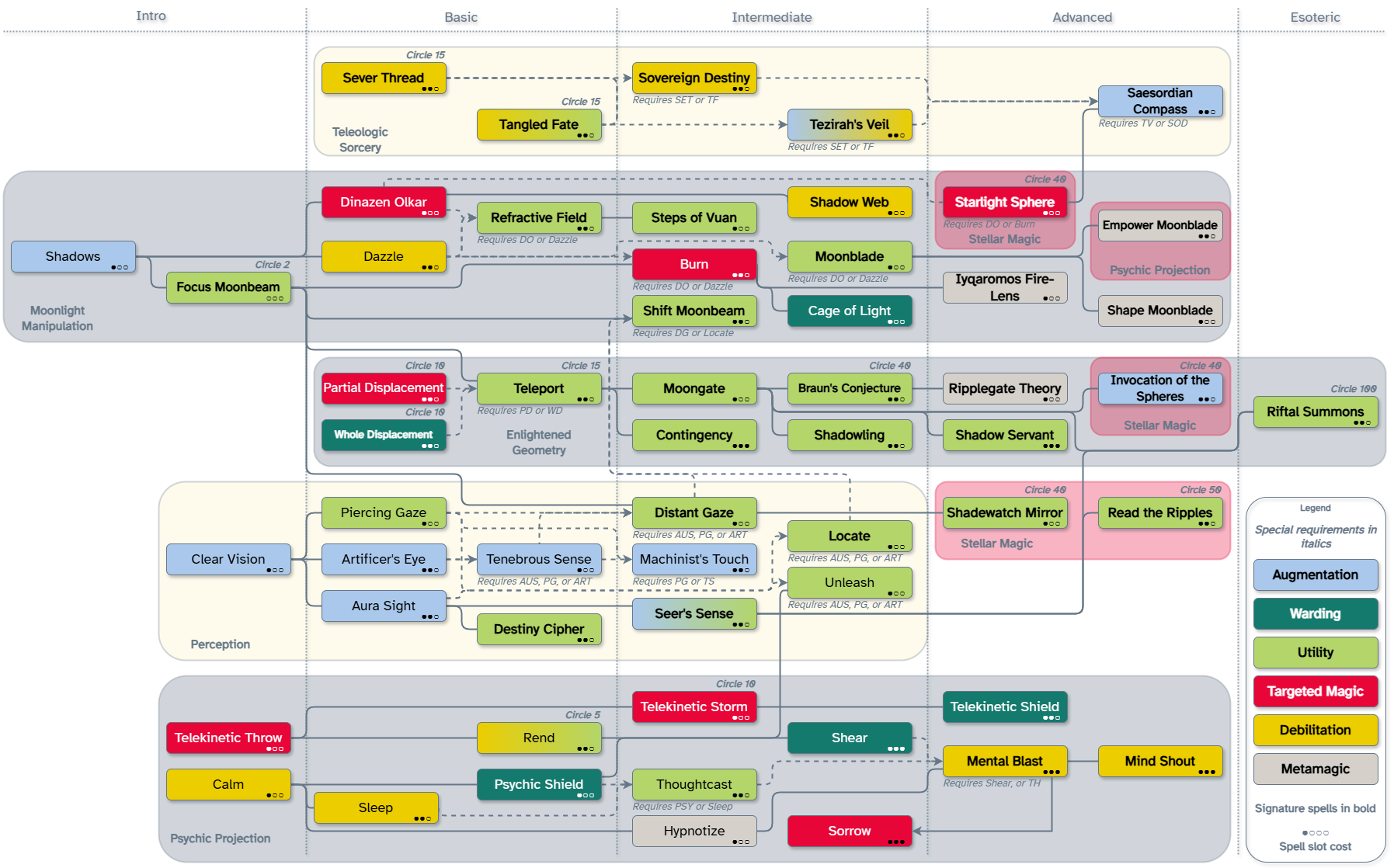 Category:Moon Mage spells - Elanthipedia
