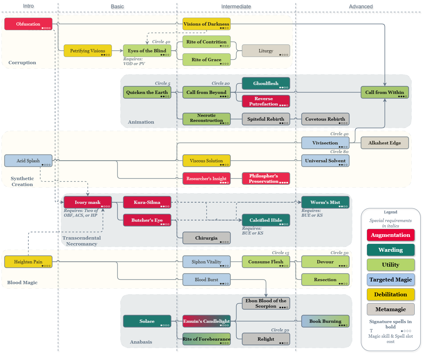 File:Necromancer Spell Tree Colored by Magic skill.png - Elanthipedia