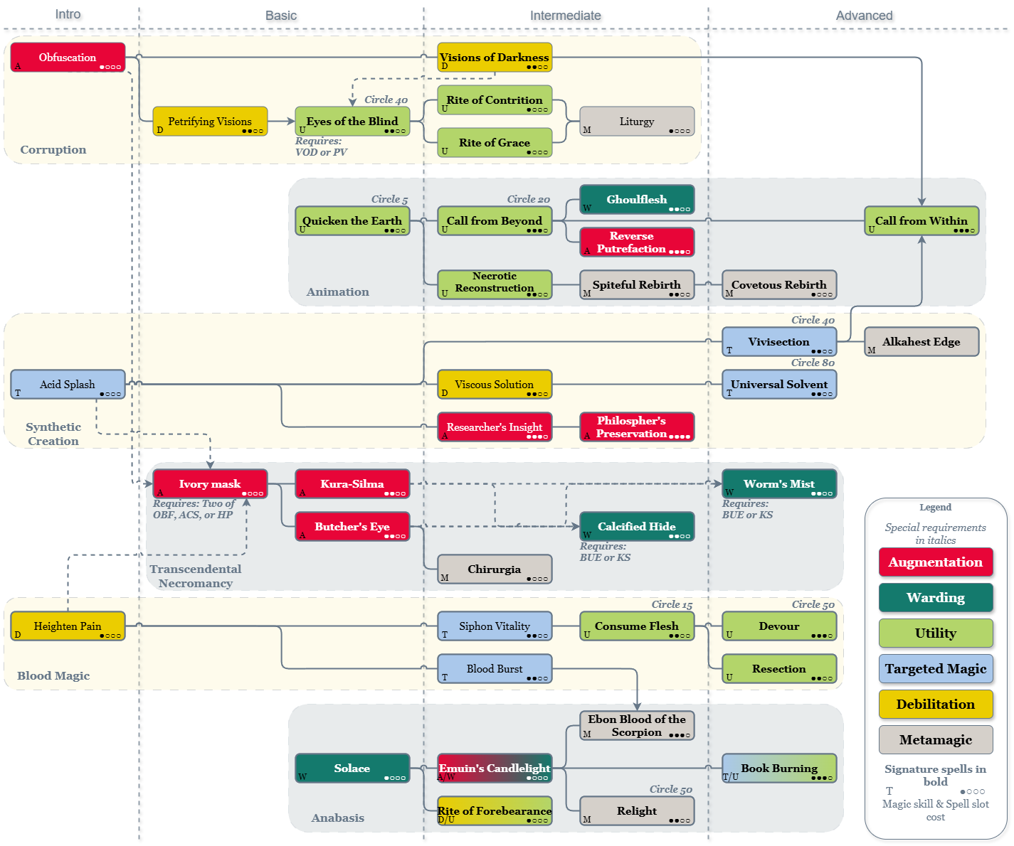 File:Necromancer Spell Tree Colored by Magic skill.png - Elanthipedia