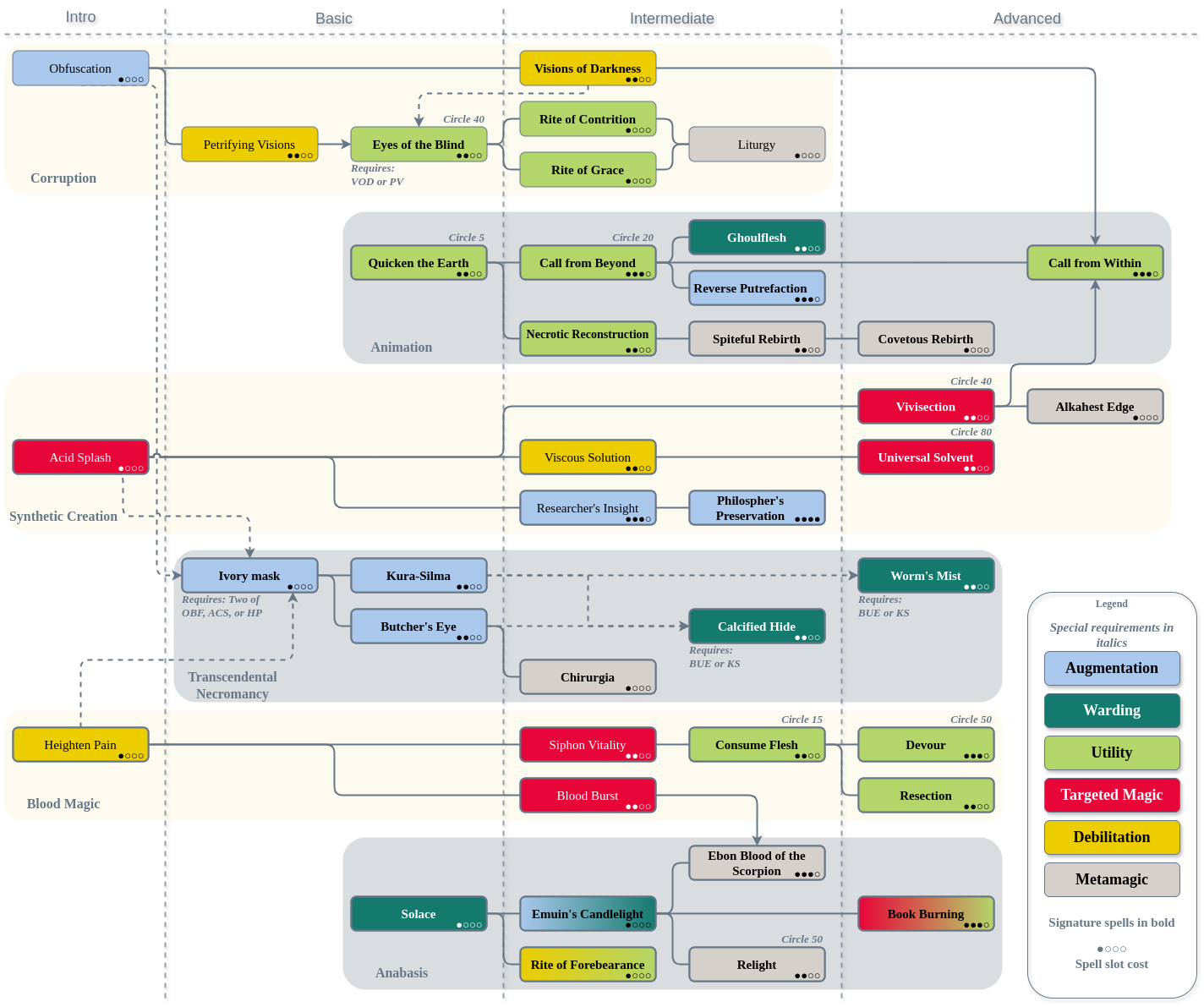 File:Necromancer Spell Tree Colored by Magic skill.png - Elanthipedia
