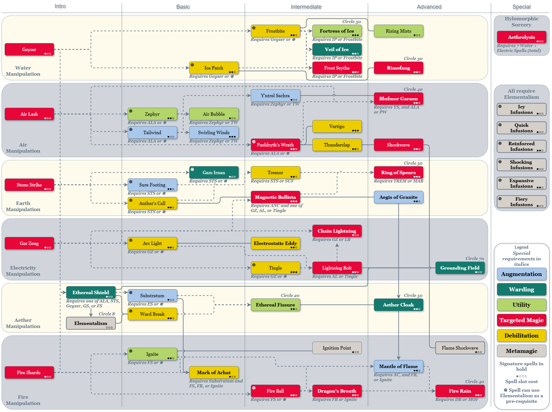 File:Warrior Mage Spell Tree Colored by Magic skill.png - Elanthipedia