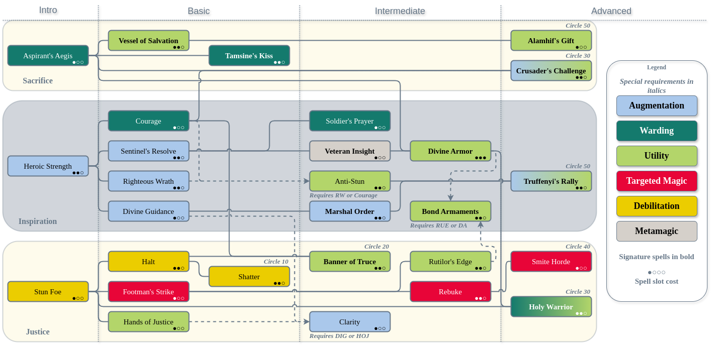 File:Paladin Spell Tree Colored by Magic skill.png - Elanthipedia