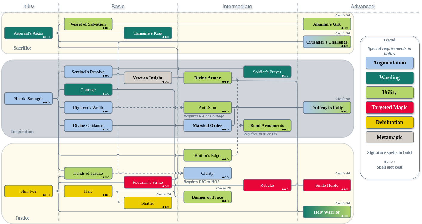 File:Paladin Spell Tree Colored by Magic skill.png - Elanthipedia