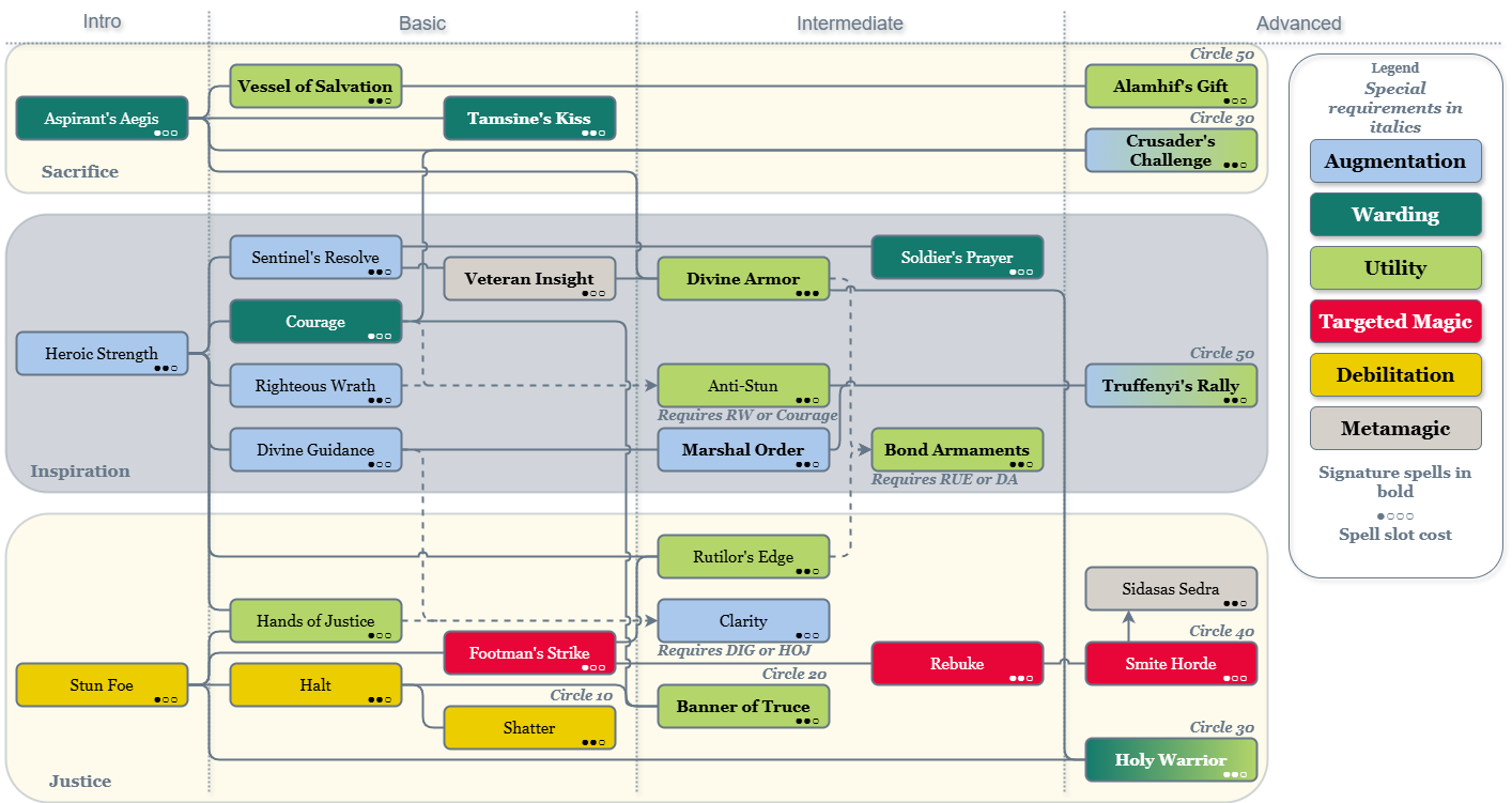Category:Paladin spells - Elanthipedia