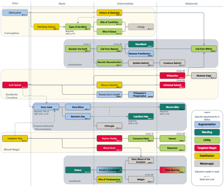 File:Necromancer Spell Tree Colored by Magic skill.png - Elanthipedia
